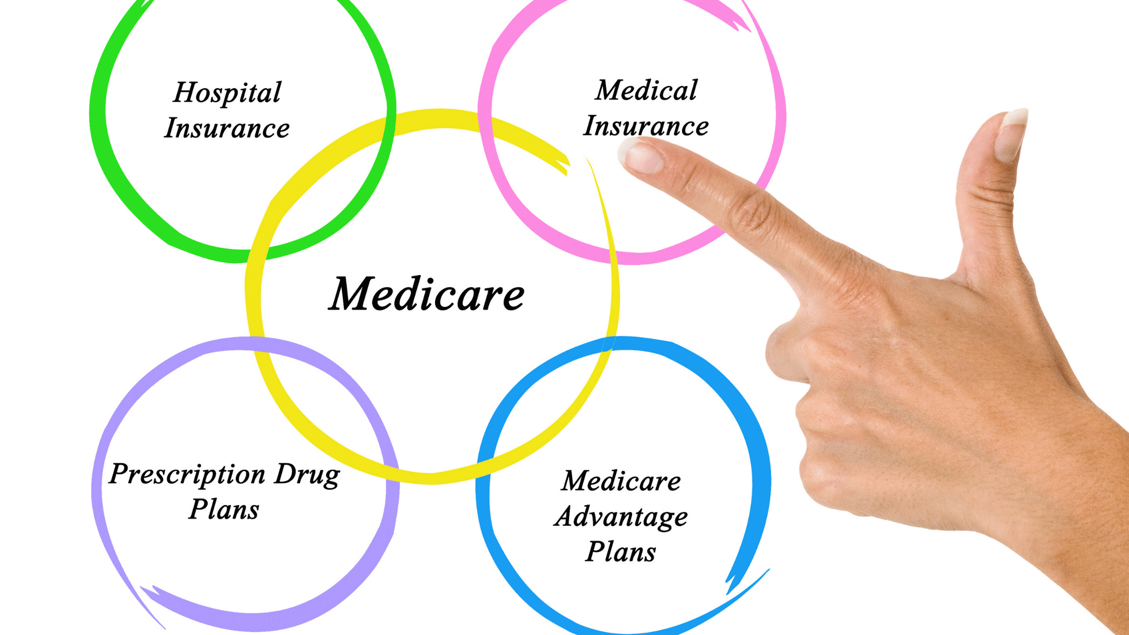 Medicare 101: Mastering the ABCs of Medicare Planning - Graceful Aging